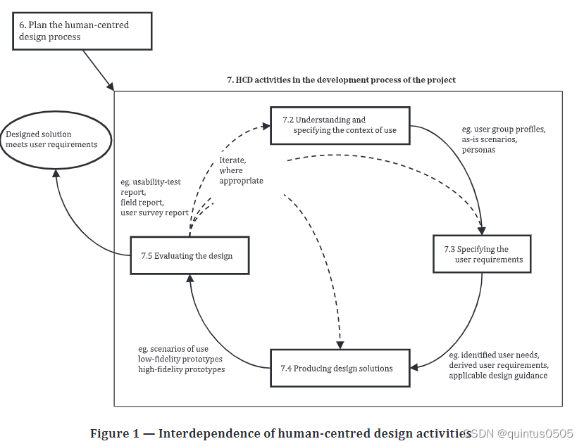 【报告阅读】ISO 9241-210:2019-CSDN博客