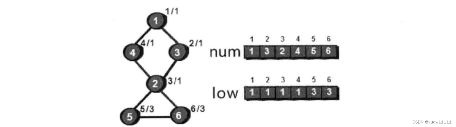 20 求图的割点和割边—Tarjan算法_快速找图的割点-CSDN博客
