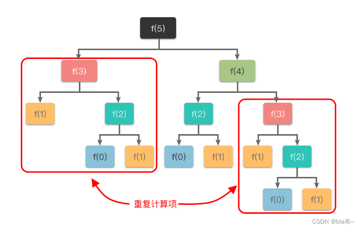 动态规划的简单例子和斐波那契数列 Csdn博客