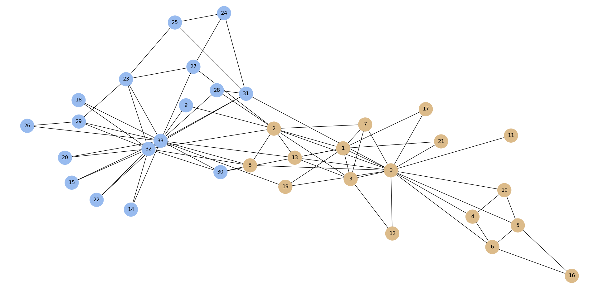 利用node2vec和k-means对图数据进行节点聚类分析_图节点聚类-CSDN博客