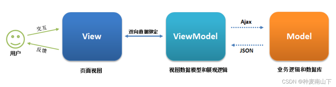 深入理解 MVVM 模式_mvvm模式理解-CSDN博客