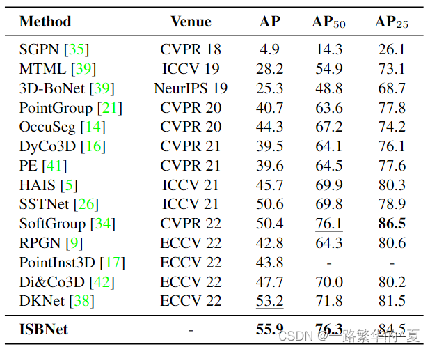 Isbnet A 3d Point Cloud Instance Segmentation Network With Instance Aware Sampling 阅读 Csdn博客