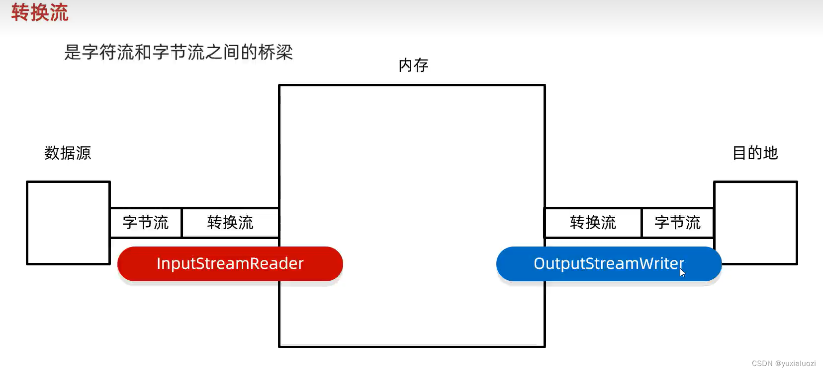 Java转换流 Csdn博客