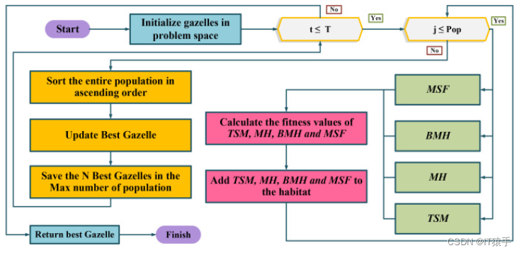 单目标优化：山瞪羚优化算法（Mountain Gazelle Optimizer，MGO）求解CEC2017（提供Matlab代码）-CSDN博客