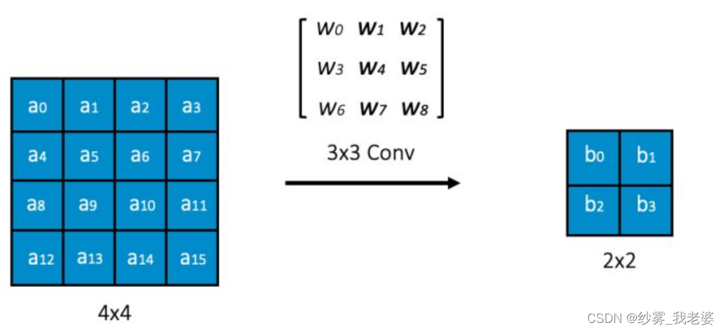 深度学习中的1x1卷积核理解_图像经过1x1的卷积核-CSDN博客