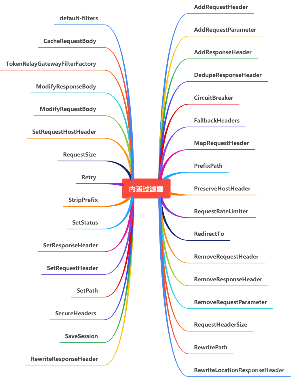 Spring Cloud GateWay——Filter过滤器_spring gateway filter-CSDN博客