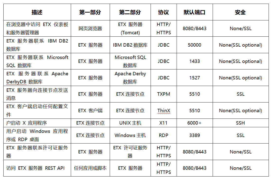 OpenText Exceed TurboX（ETX）基础架构概述-CSDN博客