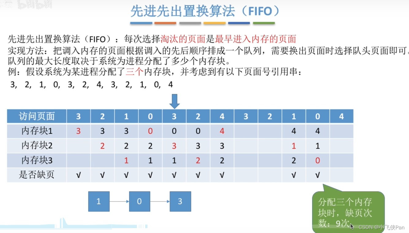 【操作系统】期末速成之计算题：页面置换算法时钟页面置换算法 Csdn博客