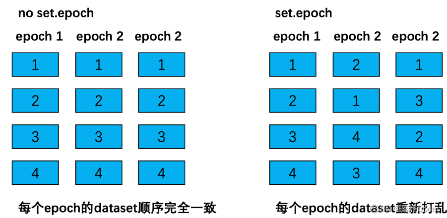  DP DDP ddp dp Coder CSDN 