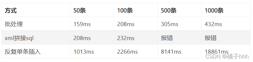 批量处理数据的三种方式批量处理数据代码 Csdn博客