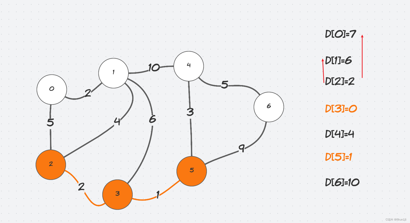 单源最短路径（Dijkstra算法详解&&Java实现）_dijkstra java-CSDN博客