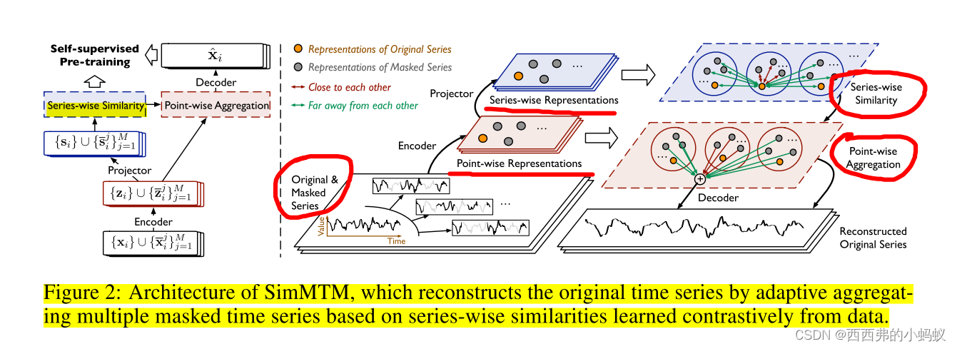 SimMTM: A Simple Pre-Training Framework forMasked Time-Series Modeling_simmtm: a simple pre ...