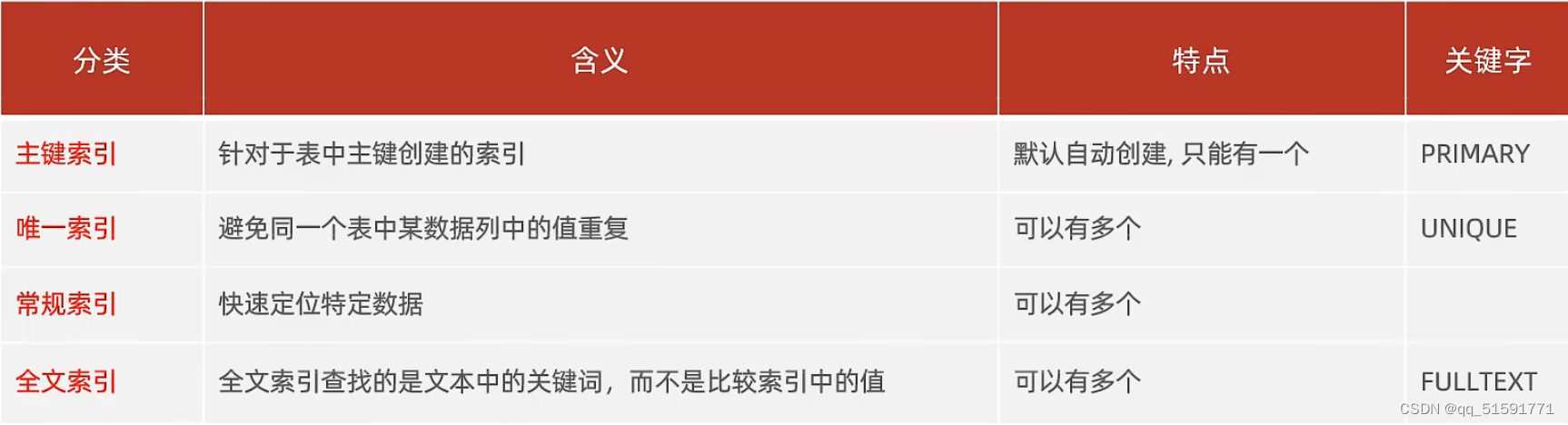Mysql索引 Csdn博客 