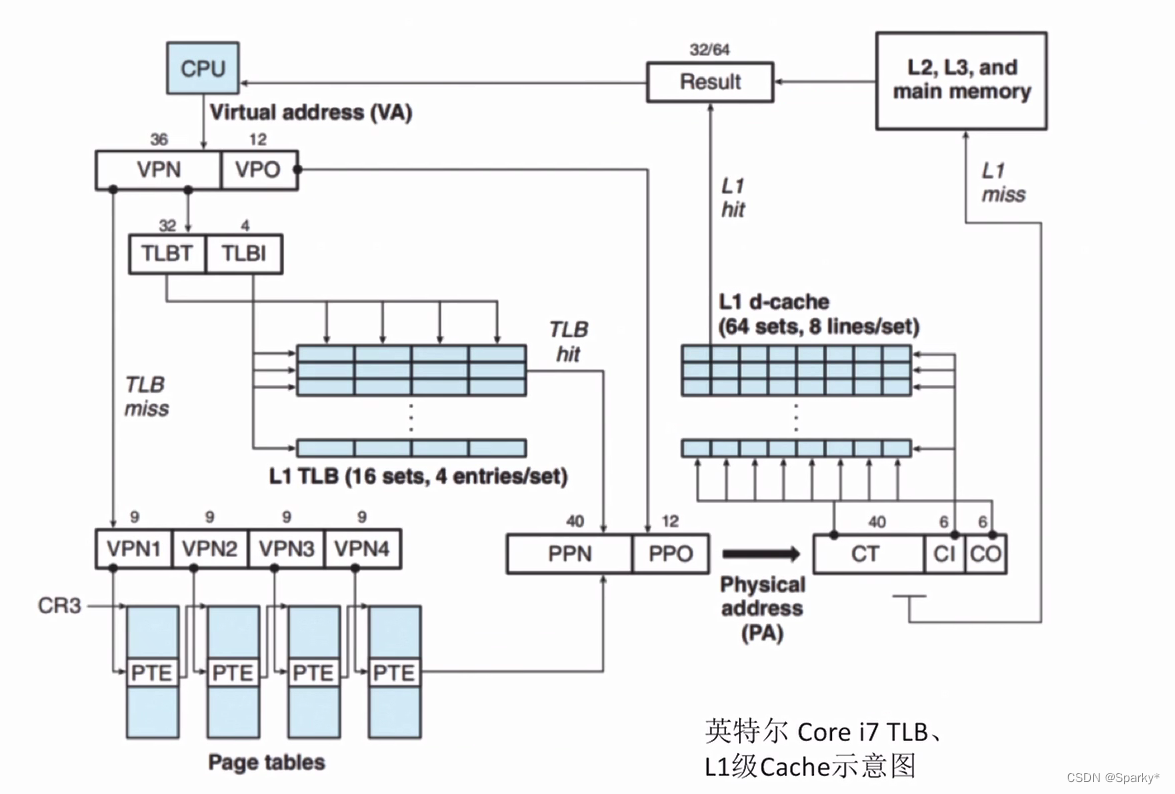 408机组强化（一）（存储系统⼤题考法解构）_组相联映射tlb的tag-CSDN博客