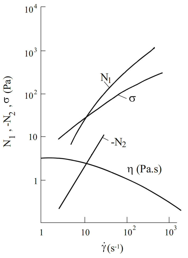 【文献】Understanding Viscoelasticity阅读笔记-非牛顿调研3_第一法向应力差-CSDN博客