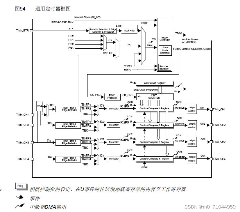 STM32学习---TIM中断_stm32中断tim-CSDN博客