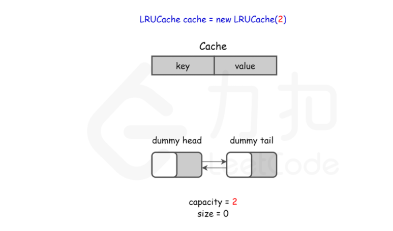 入门级题解146. LRU 缓存_struct dlinkednode { int key, value; dlinkednode* _旧事渐 ...