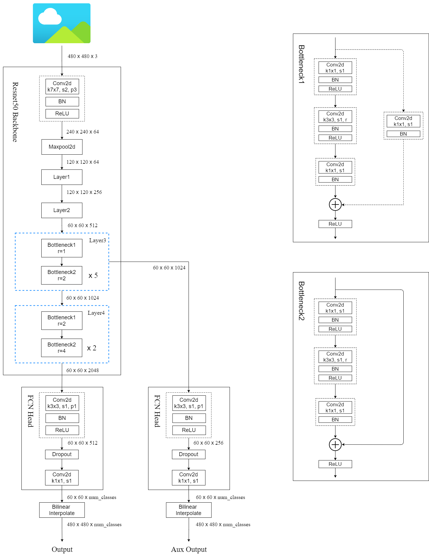 Semantic Segmentation | 评价指标与经典网络（FCN，DeepLab系列，UNet，LR-ASPP）-CSDN博客