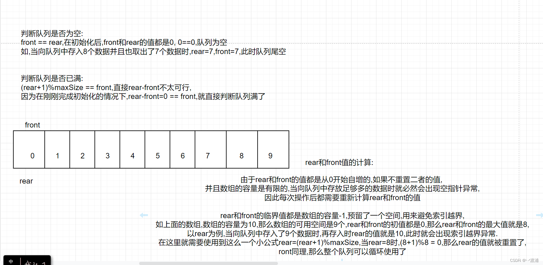 数组模拟环形队列 Csdn博客