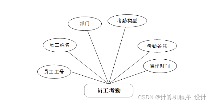 【附源码】计算机毕业设计ssm人事考勤管理系统考勤系统er图以及实体描述 Csdn博客