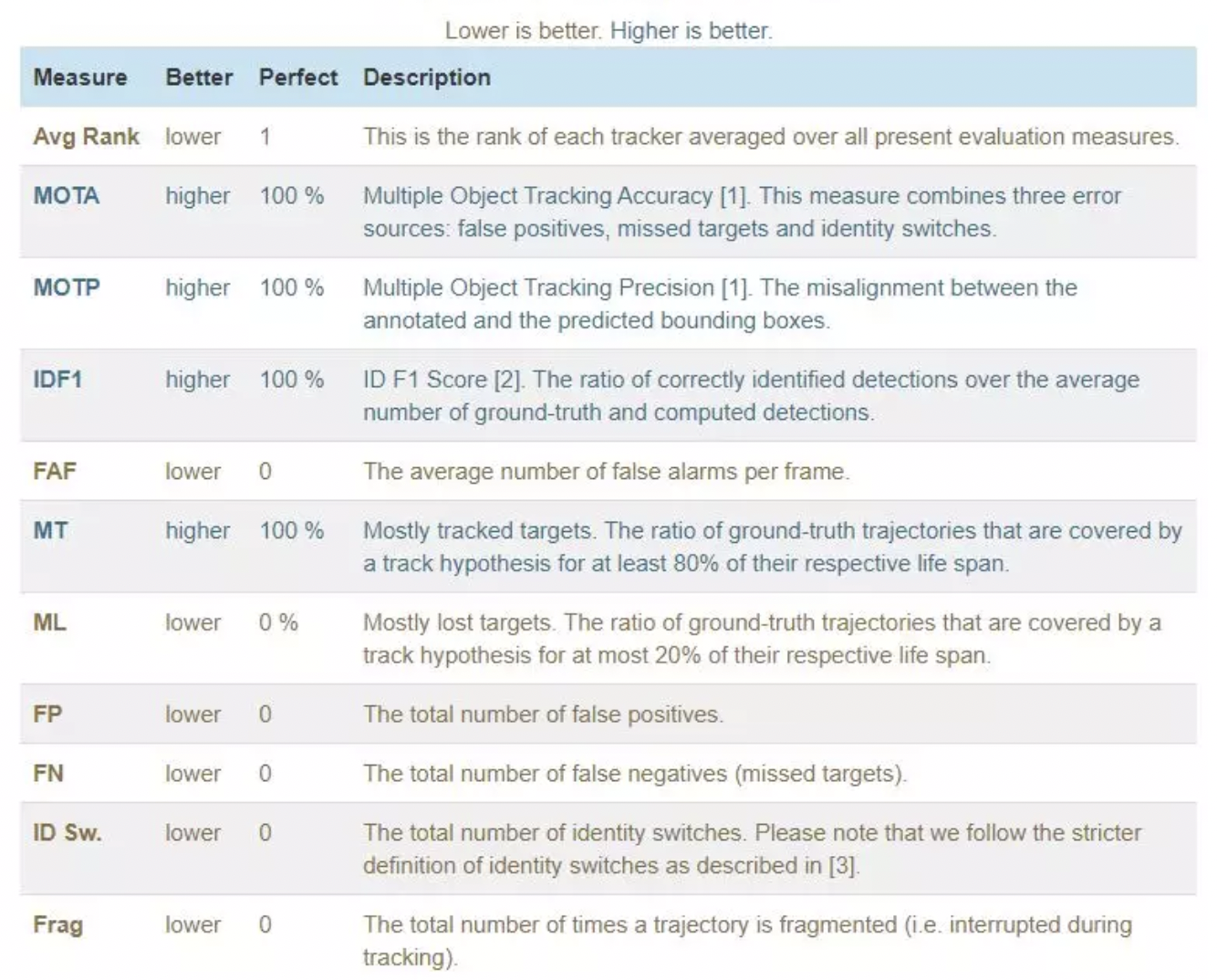 多目标追踪相关 + reid_reid跟踪-CSDN博客
