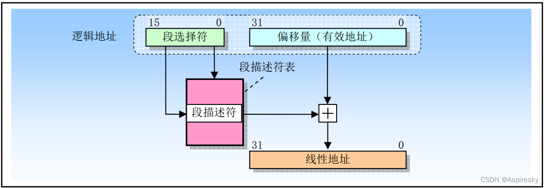 浅析intel处理器体系结构：分段机制intel Cpu的段寄存器种类 Csdn博客