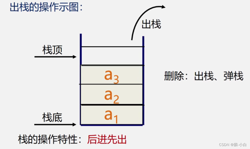 【数据结构】· 栈和队列上（栈）fact数据结构 Csdn博客
