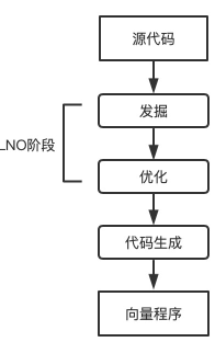 关于Loop Vectorization的二三事_循环向量化-CSDN博客