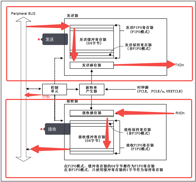 【嵌入式linux】嵌入式linux应用开发基础知识之串口应用编程stm32mp1嵌入式linux C应用编程指南v14 Csdn博客