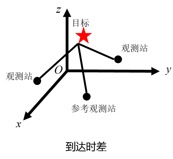 TDOA定位算法之两步加权最小二乘（TWLS）（完整版附代码）_tdoa算法代码-CSDN博客