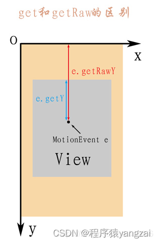 Android自定义View基础篇--坐标系_android屏幕坐标轴-CSDN博客