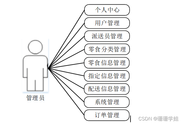 计算机毕业设计springboot校园零食售卖系统小程序5sd9e9【附源码数据库部署lw】springboot小卖部 Csdn博客