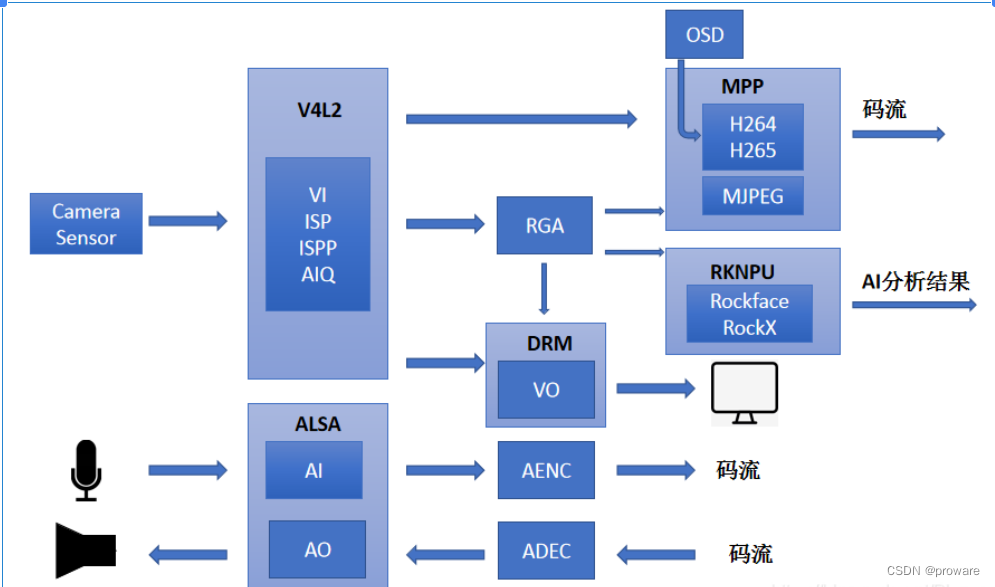 V4l2及gstreamer使用指南 Gstreamer V4l2 Csdn博客