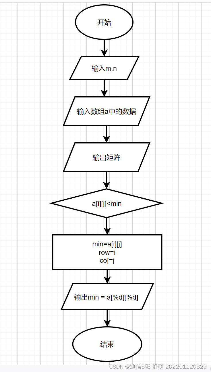 C语言程序设计博客作业03c将1个m X N的矩阵存入1个m X N的二维数组中找出最小值以及它的行下标和列下标 Csdn博客