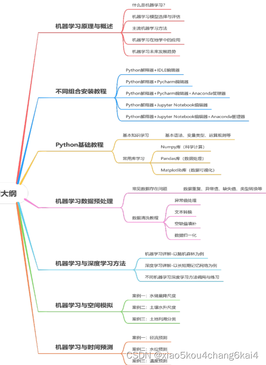 如何利用python机器学习解决空间模拟与时间预测问题及经典案例分析机器学习与空间模拟 Csdn博客 4035