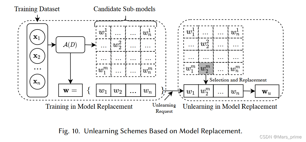 Machine Unlearning: A Survey--反学习-CSDN博客