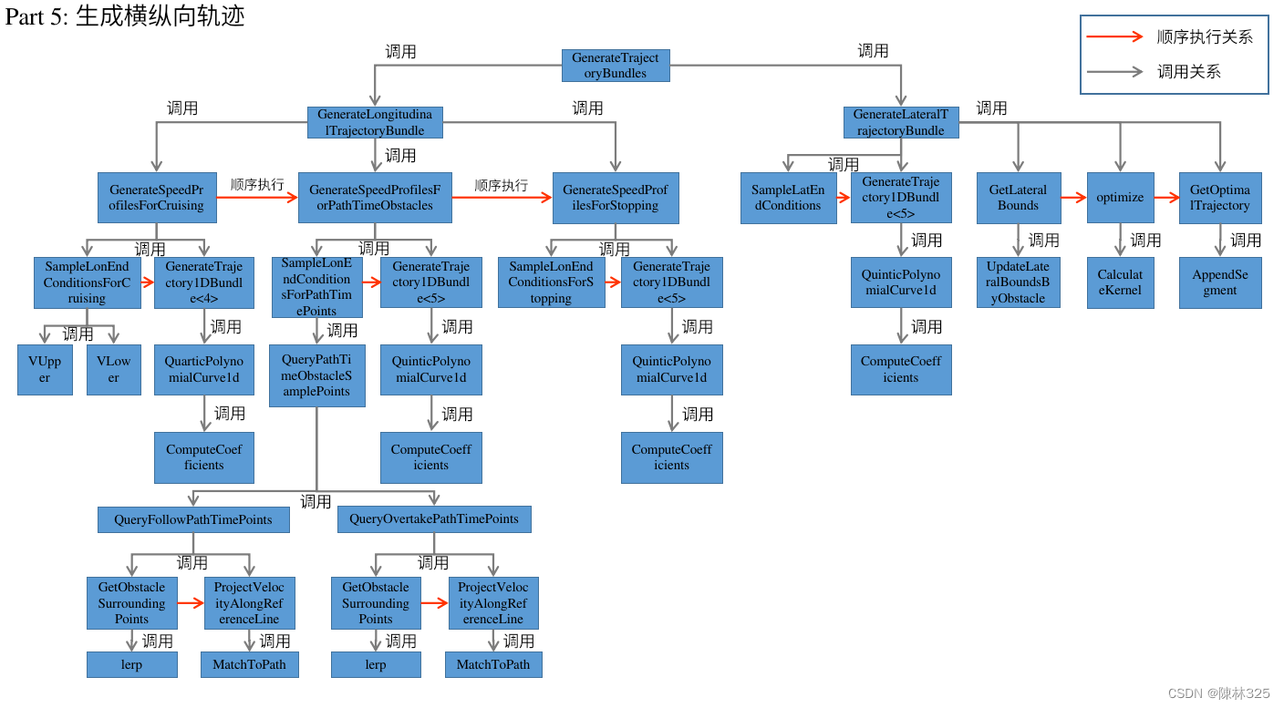 Apollo6.0代码Lattice算法详解——Part5: 生成横纵向轨迹_apollo lattice planner算法目标函数设计-CSDN博客