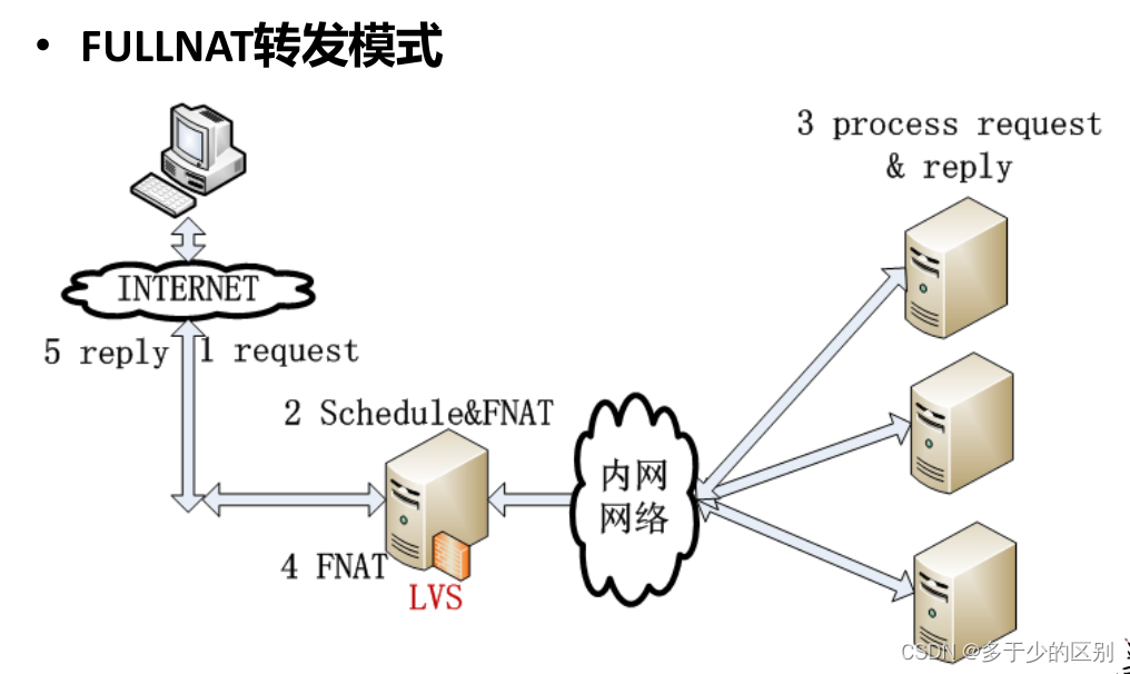 LVS的不足之处及第四种转发类型FULLNAT_lvs 端口转发-CSDN博客
