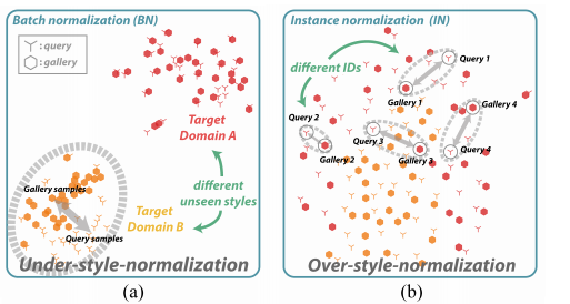 [行人重识别论文阅读]Meta Batch-Instance Normalization for Generalizable Person Re-Identification-CSDN博客