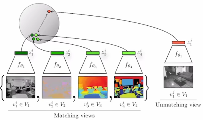 【学习笔记】对比学习综述 （Contrastive Learning Review）-CSDN博客