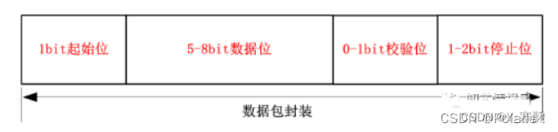 IIC、SPI、Uart、One-wire等常见协议_one wire 协议-CSDN博客