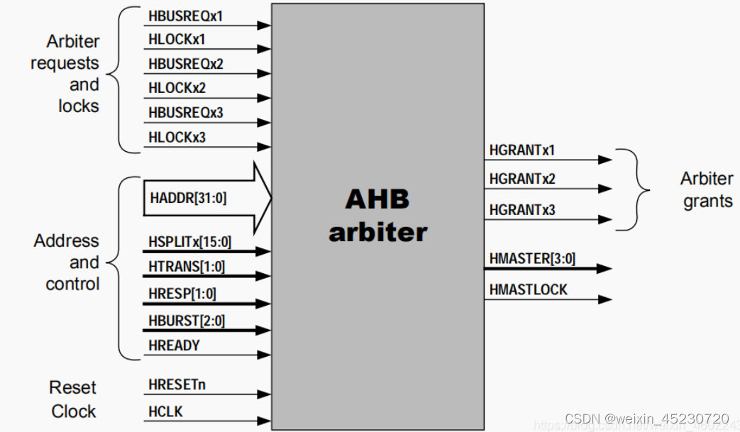 AHB总线协议_ahb协议-CSDN博客