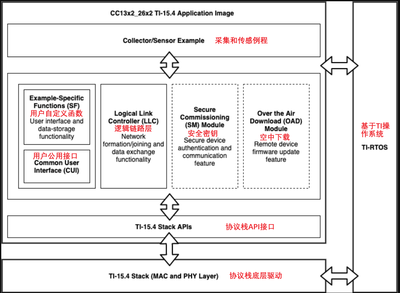 TI15.4STACK协议栈解读_15.4-stack-CSDN博客