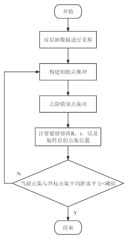 ICP算法概述以及使用SVD进行算法推导_传统的icp算法流程图-CSDN博客