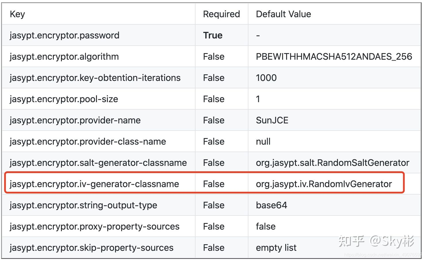 Springboot集成jasypt配置信息加密以及采坑encryption Raised An Exception A Possible Cause I Csdn博客