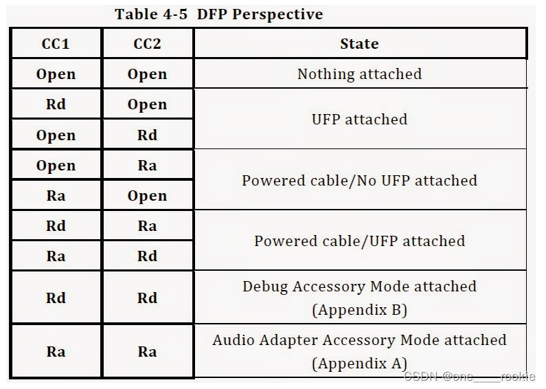 TYPEC中的CC接法_typec的cc可以悬空吗-CSDN博客