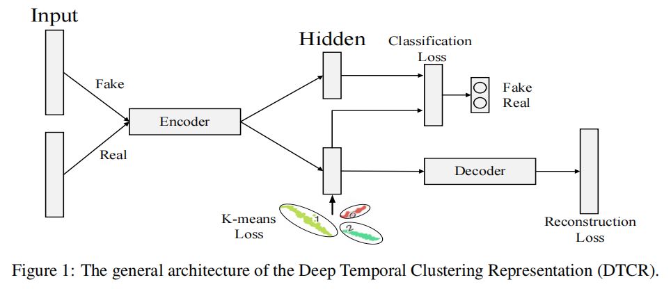 论文笔记 -- Learning Representations for Time Series Clustering-CSDN博客
