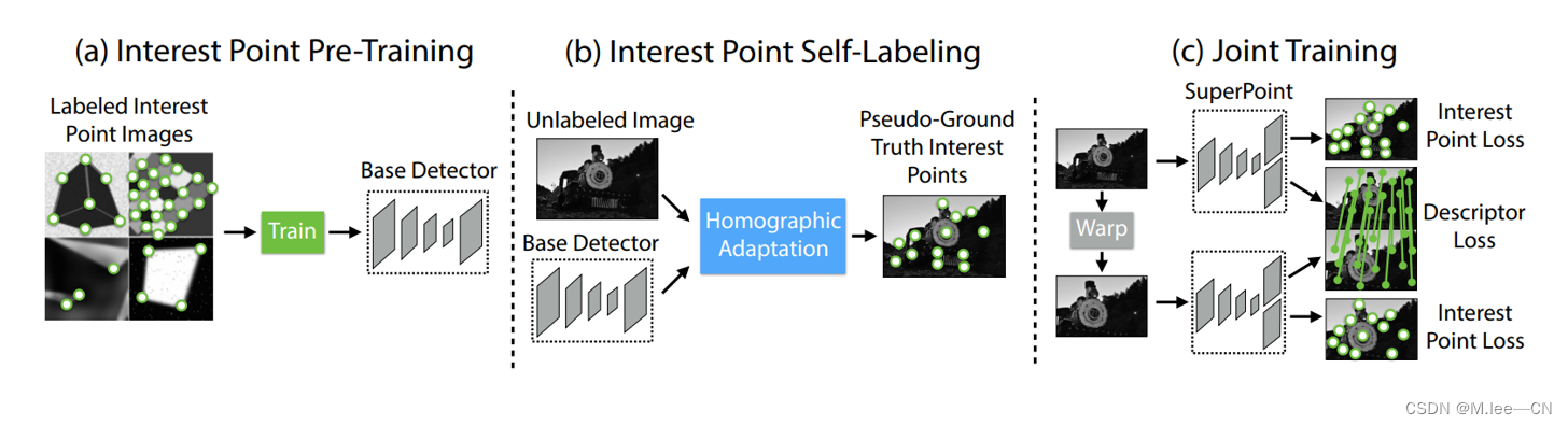 视觉slam----特征总结 sift fast harris superpoint以及线特征-CSDN博客