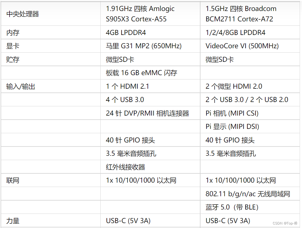 Banana Pi BPI-M5 与 Raspberry Pi 4性能测试比较 - 脉脉