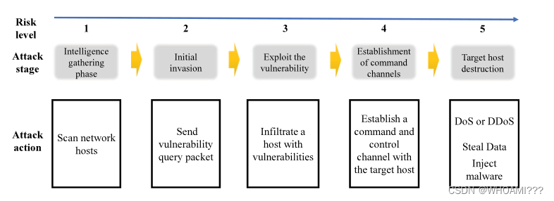 多步攻击场景构建和攻击链提取方法_darpa2000-CSDN博客